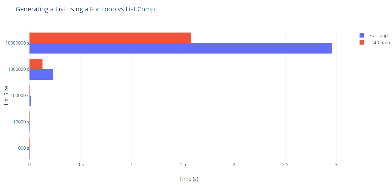 List Comprehension Analysis | Veydh's Blog
